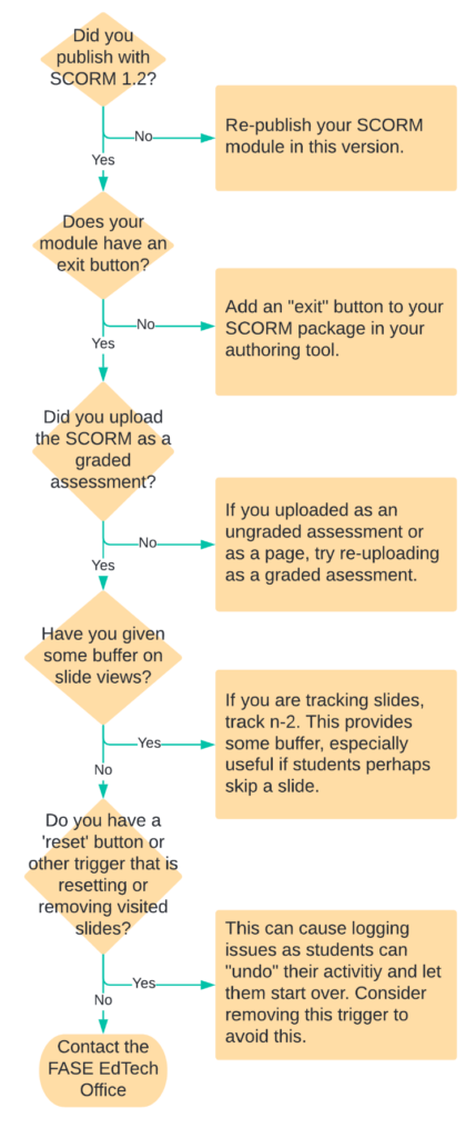 Troubleshooting Reporting for your SCORM Module - Education Technology ...