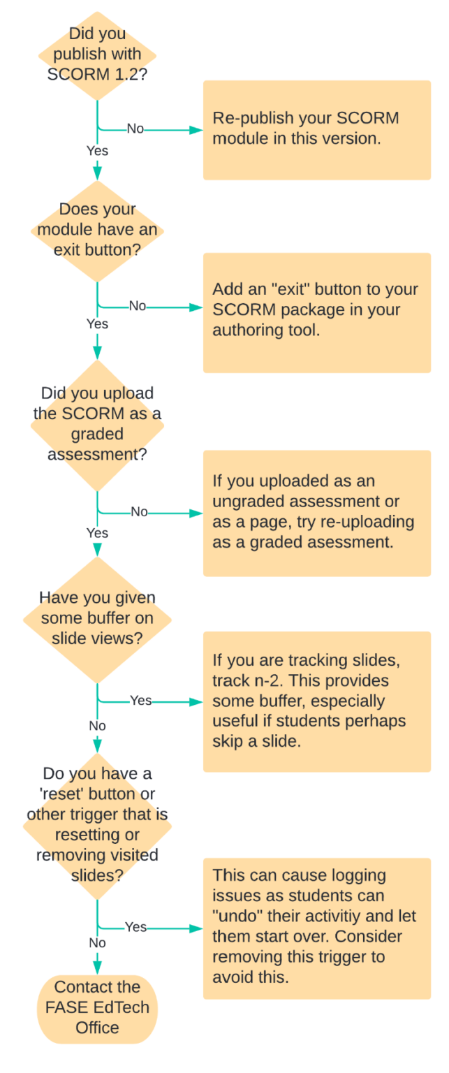 Troubleshooting Reporting for your SCORM Module - Education Technology ...